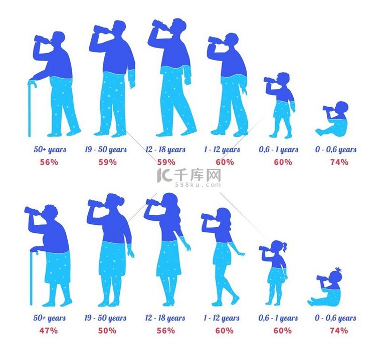 身体水分百分比不同年龄段的人用奶瓶喝水刷新身体水位男女轮廓矢量插图集儿童成人和老年人的液体平衡身体水分百分比不同年龄段的人用奶瓶和背景图片免费