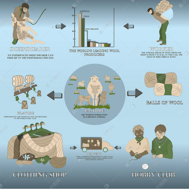 羊场。畜牧业。羊毛生产的各个阶段。羊剪毛、羊毛交付、长丝、纱线调料、销售、针织.素材图片免费下载-千库网